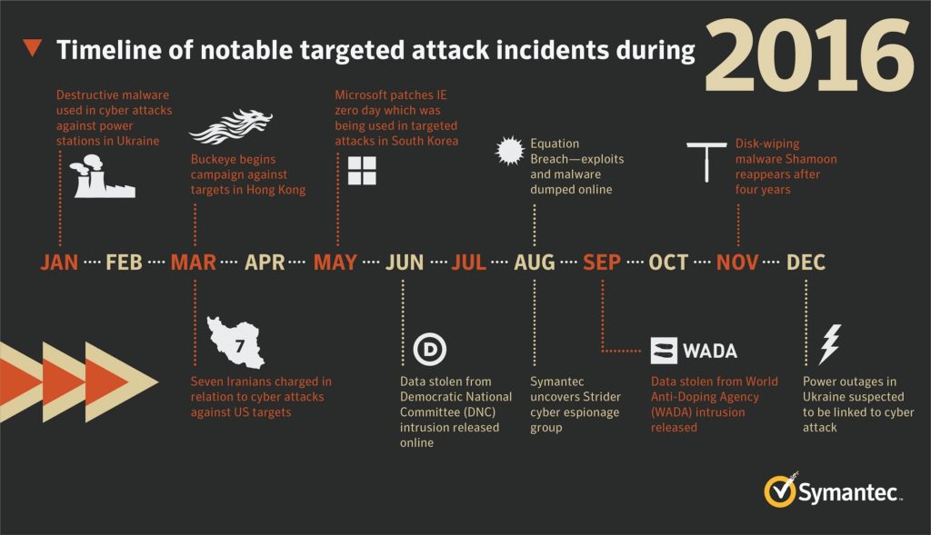 Timeline of notable attack incidents - Security MEA