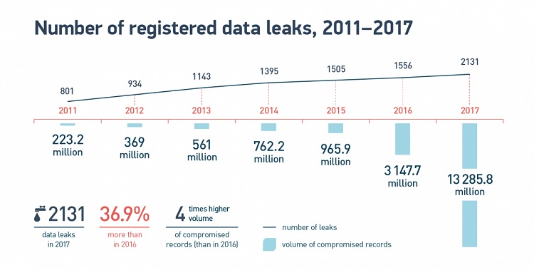Data leakage has gone up by four times - Security MEA