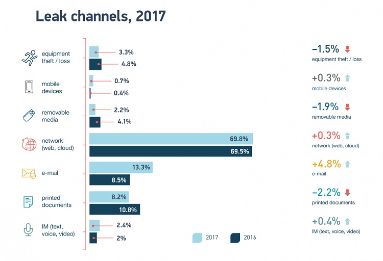 Data leakage has gone up by four times - Security MEA