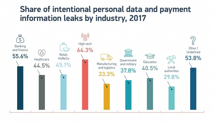 Data leakage has gone up by four times - Security MEA