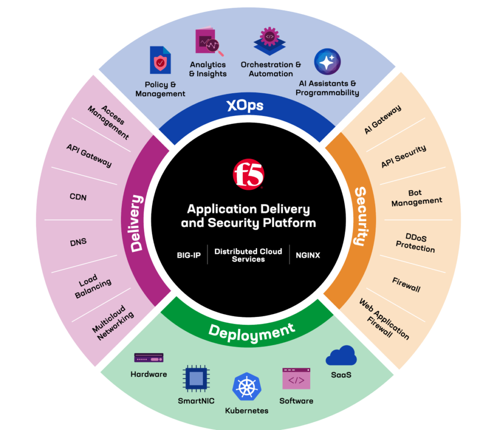 F5 Unveils First Converged Application Delivery And Security Platform ...