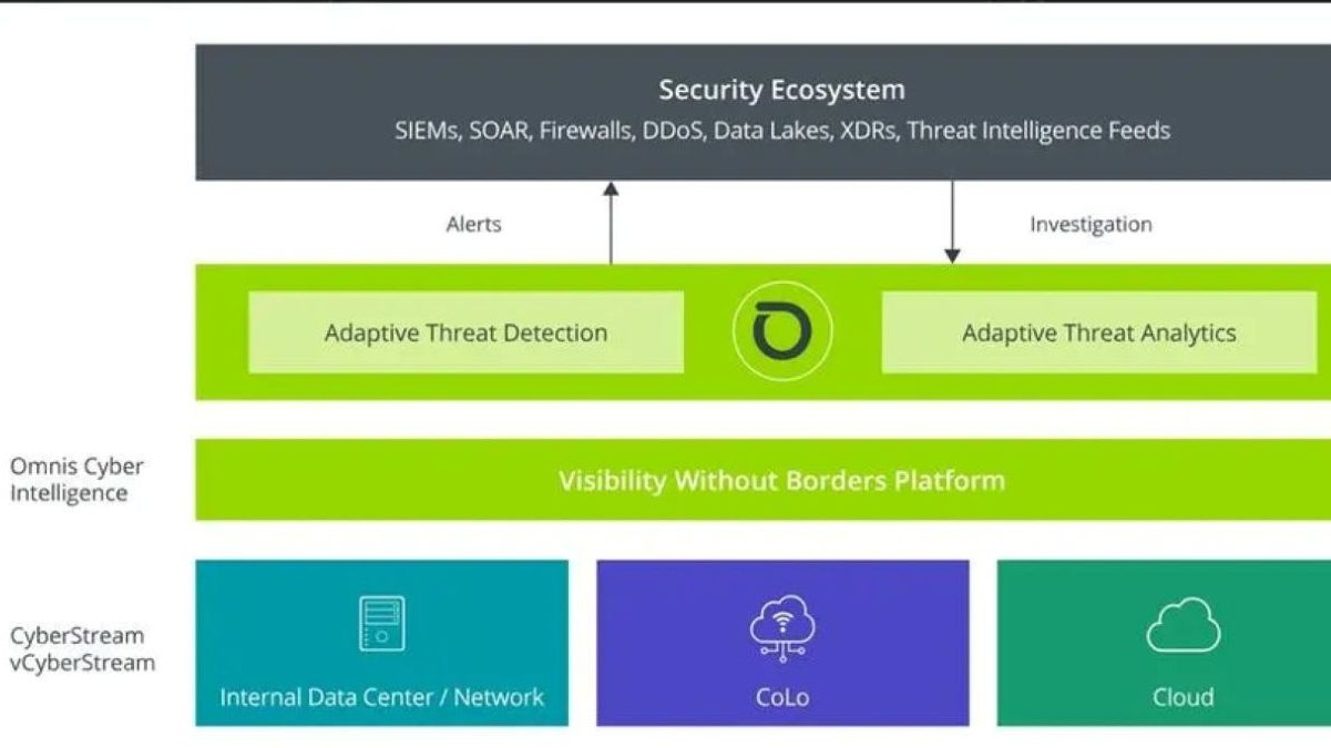 NETSCOUT Enhances Its Omnis Cyber Intelligence NDR Solution - Security MEA
